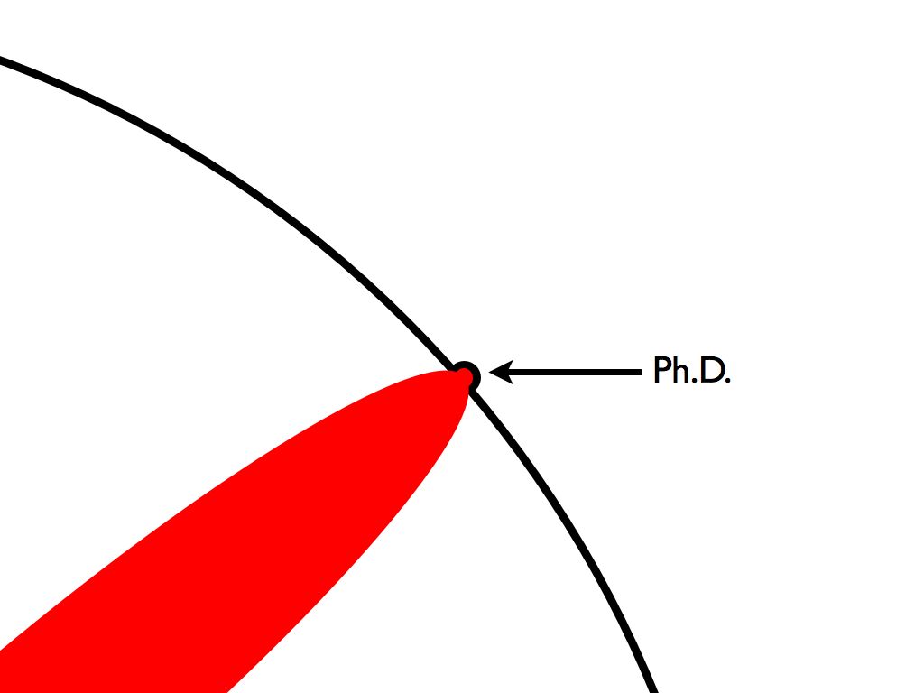 Bachelors Vs Masters Vs PhD Explained In Pictures