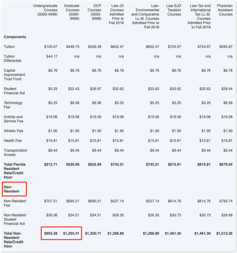 Difference Between In-state and Out of State Tuition Fee (for F1 Students)