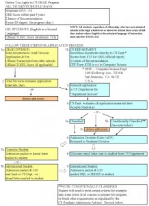 U.S. Universities College Admission Process Flowchart