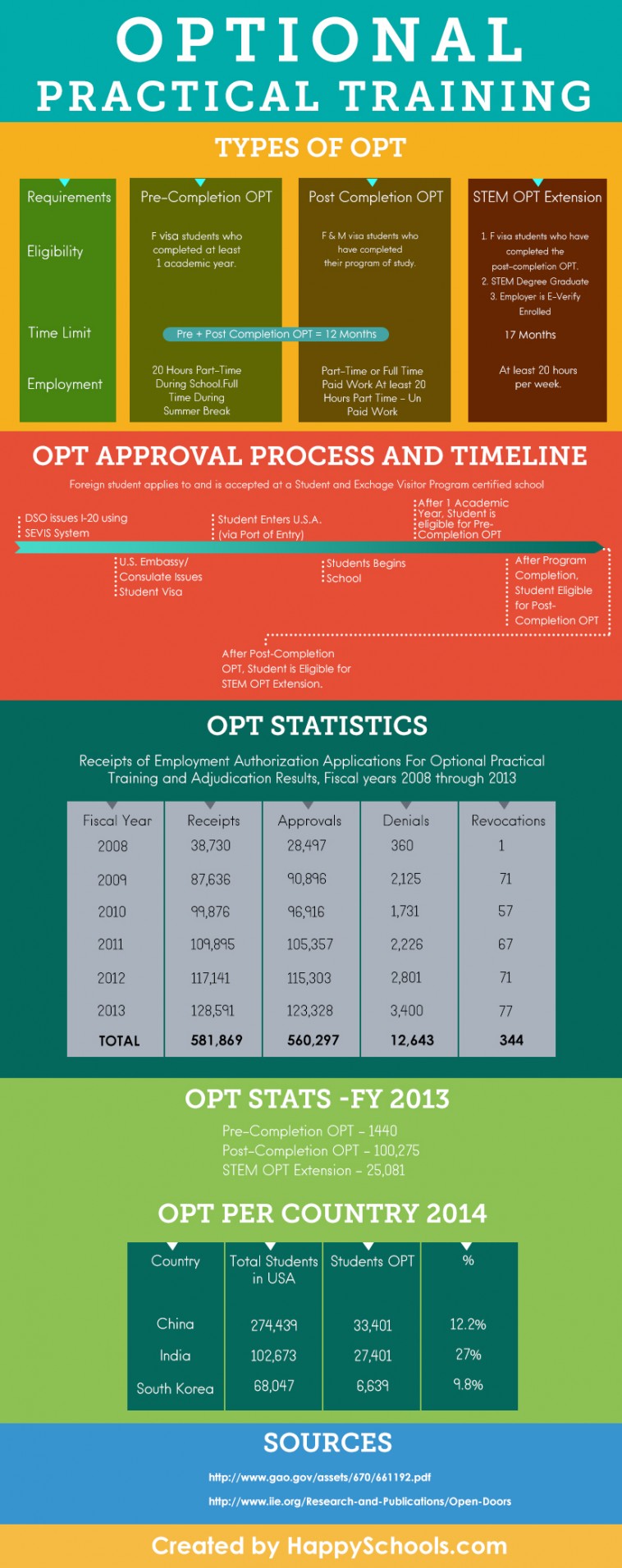 Mind Blowing Statistics About Optional Practical Training and STEM OPT ...