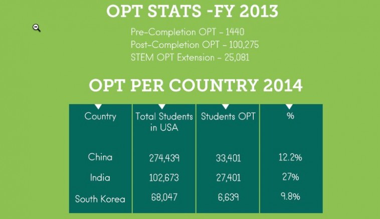 A Comparison Chart - CPT vs OPT vs STEM OPT