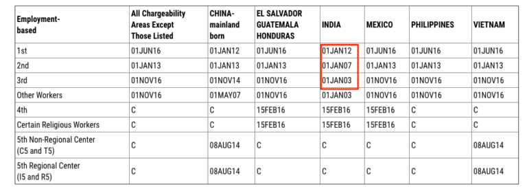 October 2018 Visa Bulletin Comes with Great News for EB2, EB3 India