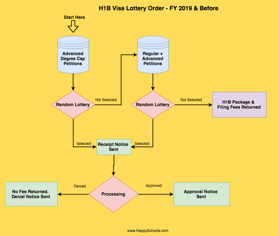 Do You Want To Know H1B Visa 2020 Probability In The H1B Visa Lottery 