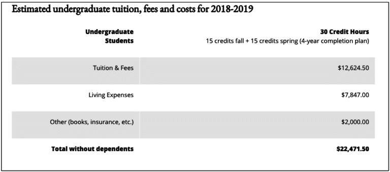 What is a Credit Hour & How Tuition Fees are Calculated from The Credit ...