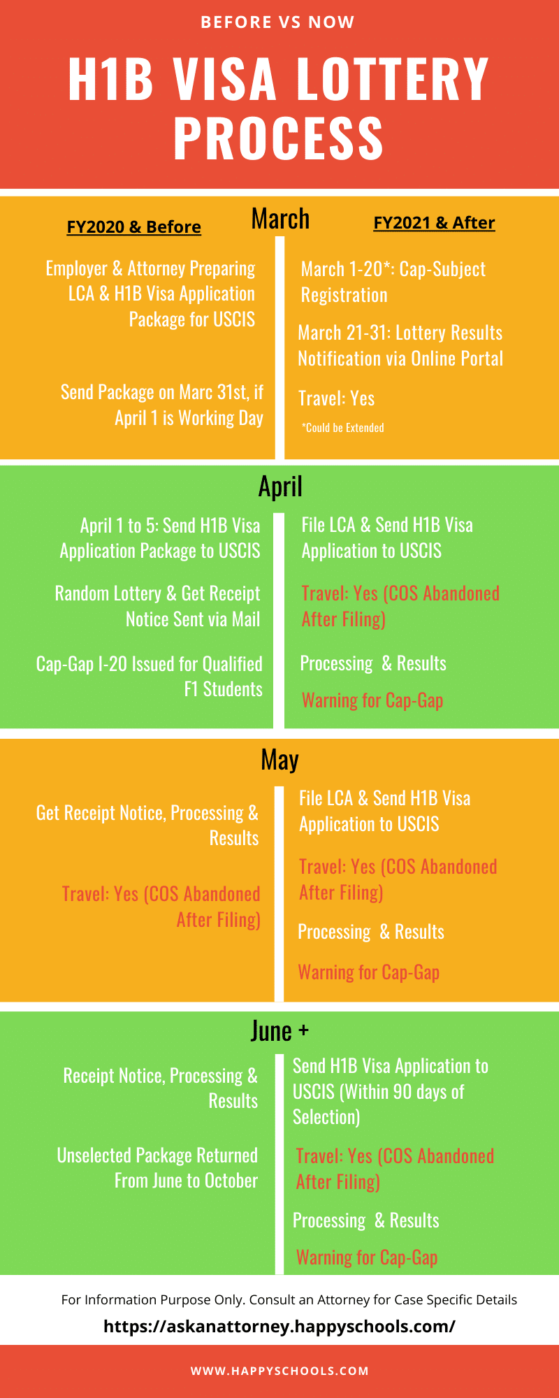 New H1B Visa 2021 Process Vs Old Lottery Visual Guide 